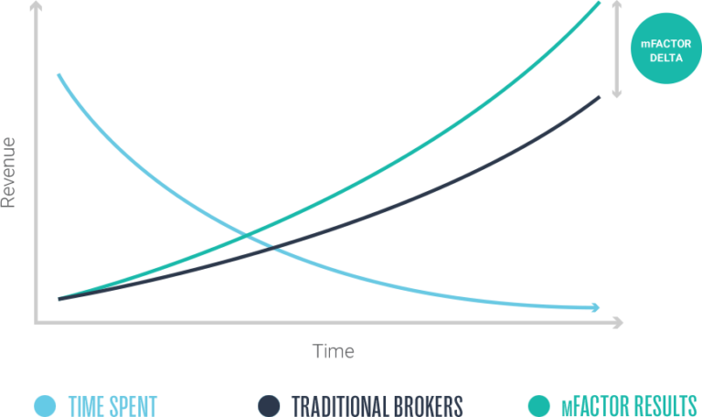 The mFactor - Millennial Shift Technologies